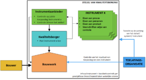 Alles over de Wet kwaliteitsborging | Wkb | Kwaliteitsborging voor het bouwen