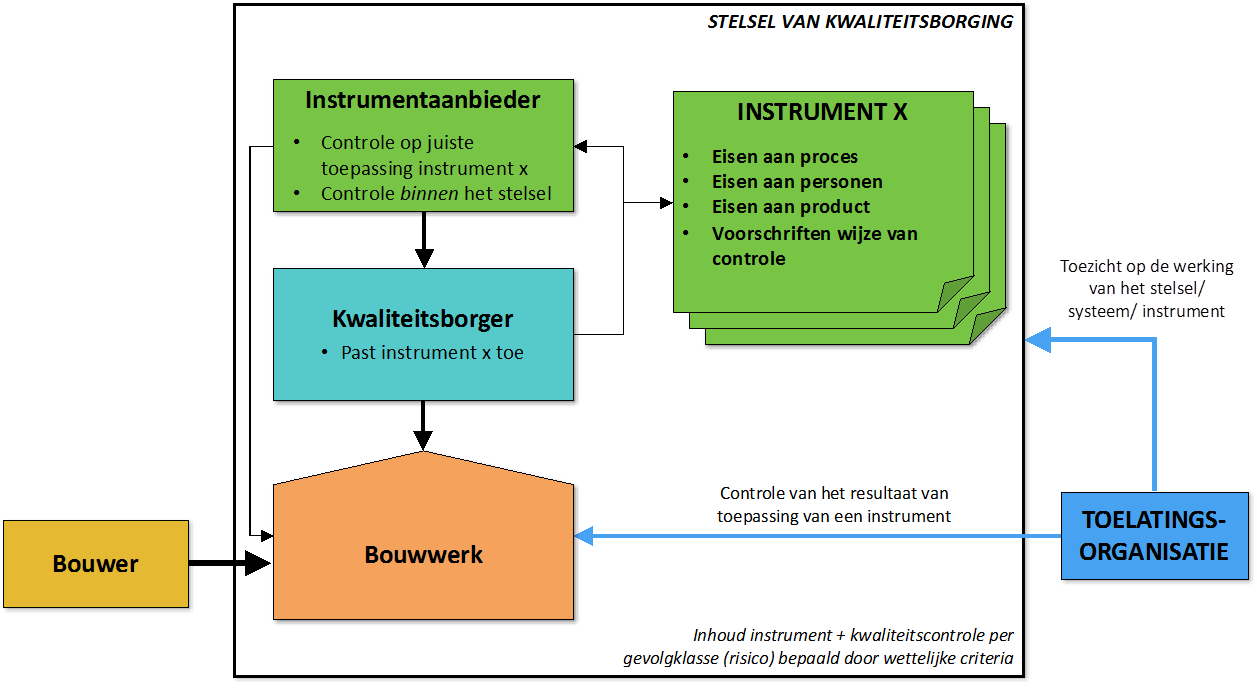Kwaliteitsborging voor het bouwen – Welkom op de website van het ...