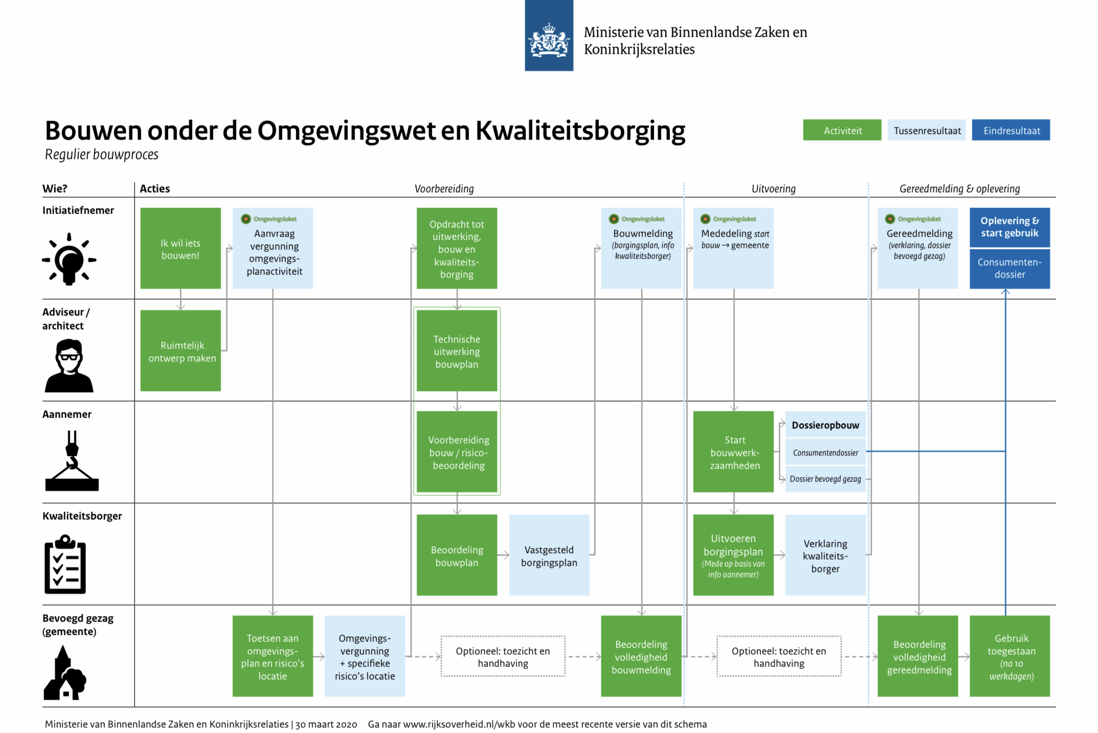 Alles over de Wet kwaliteitsborging | Wkb | Kwaliteitsborging voor het ...